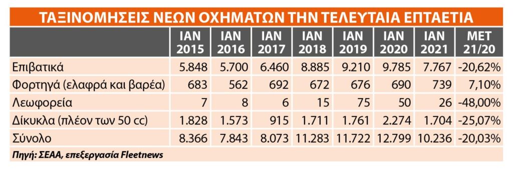 Ταξινομήσεις στην Ελλάδα: πτωτικά ξεκίνησε η χρονιά - FleetNews