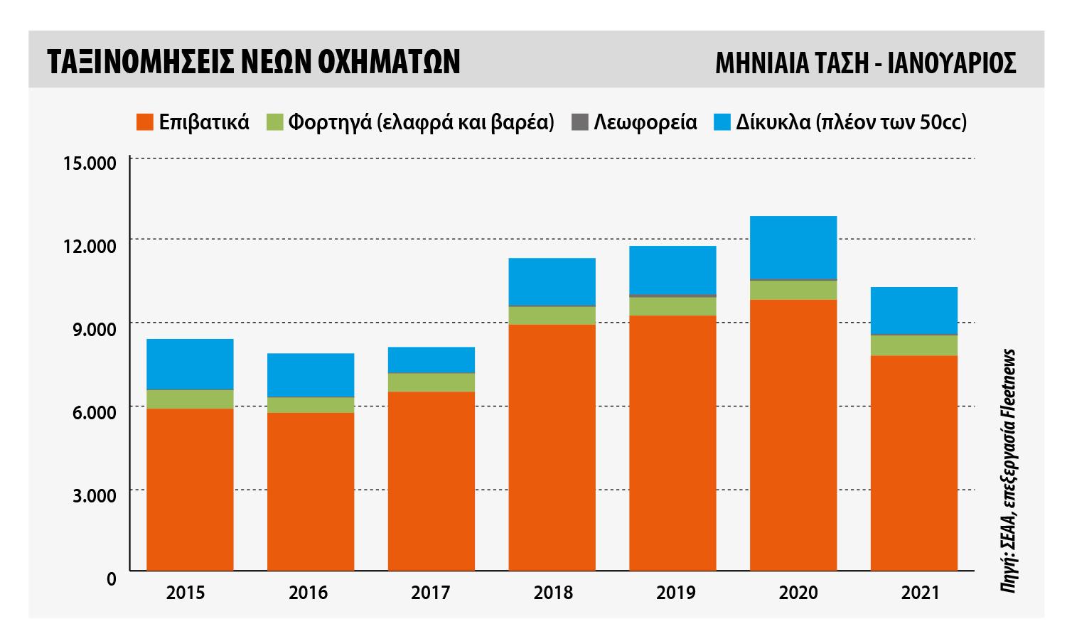Ταξινομήσεις στην Ελλάδα: πτωτικά ξεκίνησε η χρονιά - FleetNews