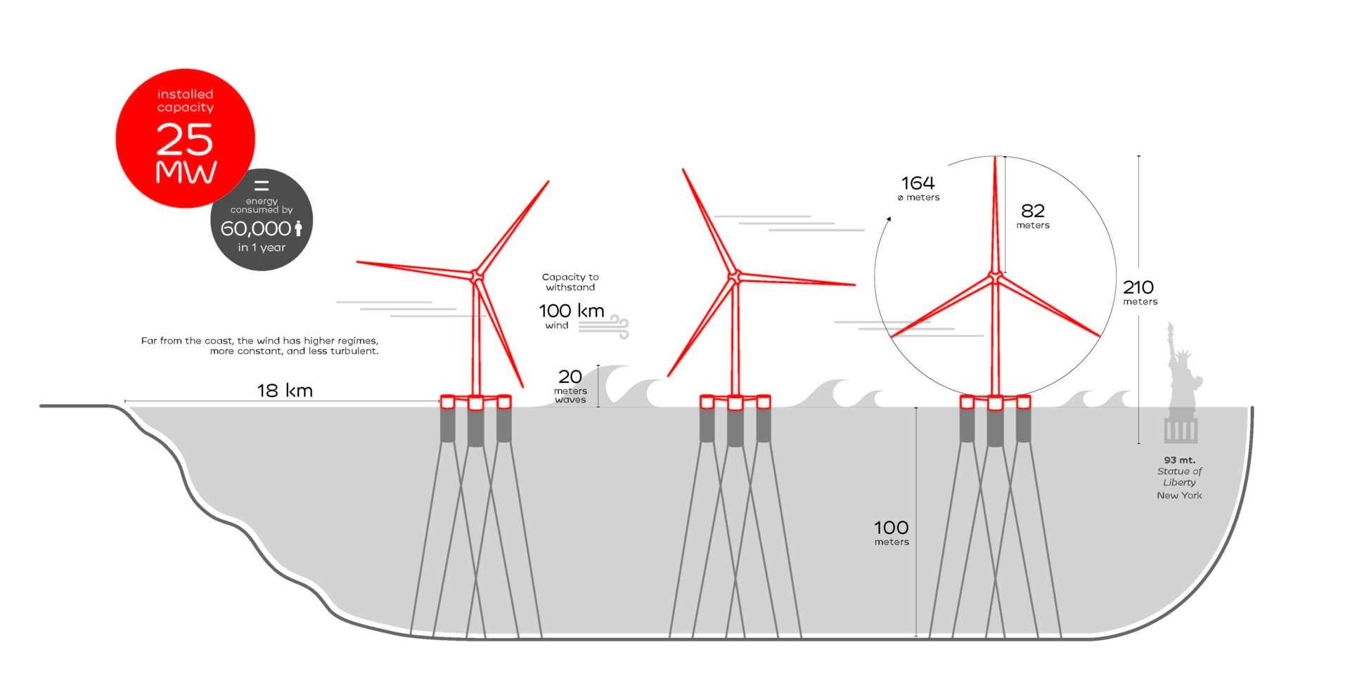 Το WindFloat Atlantic ξεπέρασε τις 75 GWh το πρώτο έτος λειτουργίας ...