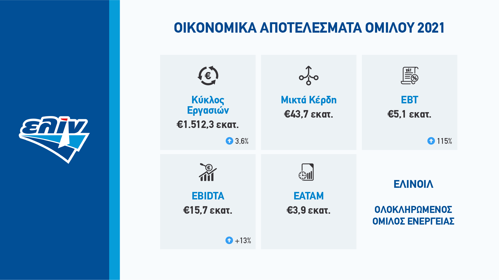 ΕΛΙΝΟΙΛ: Ενισχυμένα οικονομικά αποτελέσματα το 2021 - FleetNews