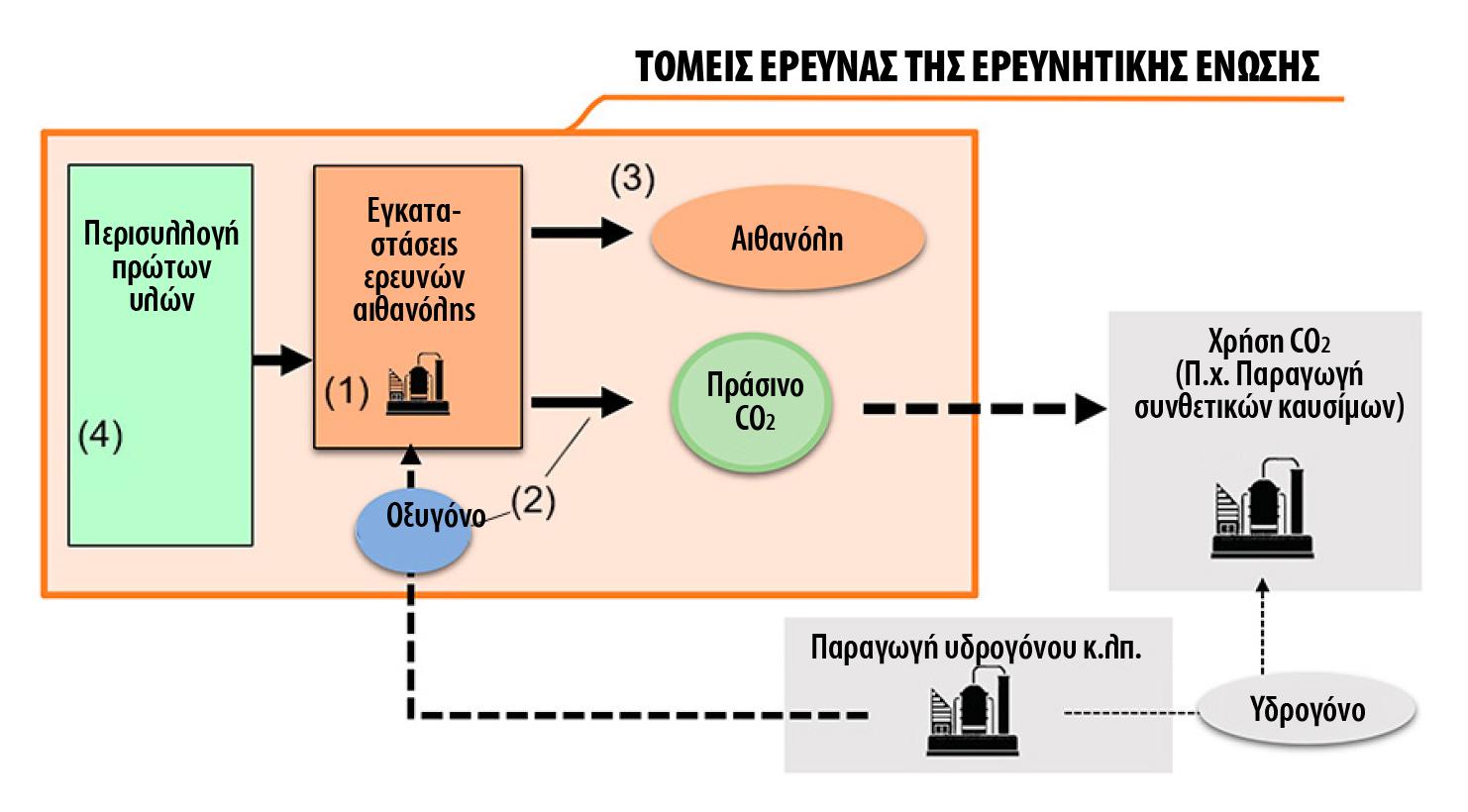 Έρευνα για την παραγωγή καυσίμου βιοαιθανόλης - FleetNews