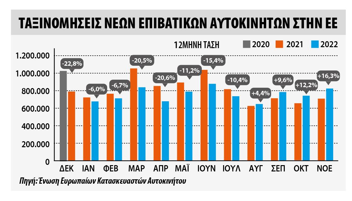 Ταξινομήσεις επιβατικών τον Νοέμβριο 2022 στην ΕΕ - FleetNews