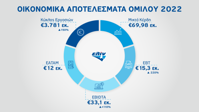 ΕΛΙΝΟΙΛ: Ρεκόρ οικονομικής απόδοσης το 2022 - FleetNews