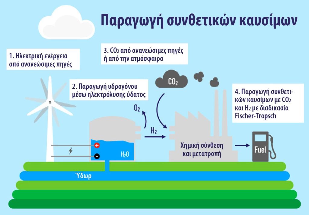 Όσα πρέπει να γνωρίζετε για τα συνθετικά καύσιμα - FleetNews
